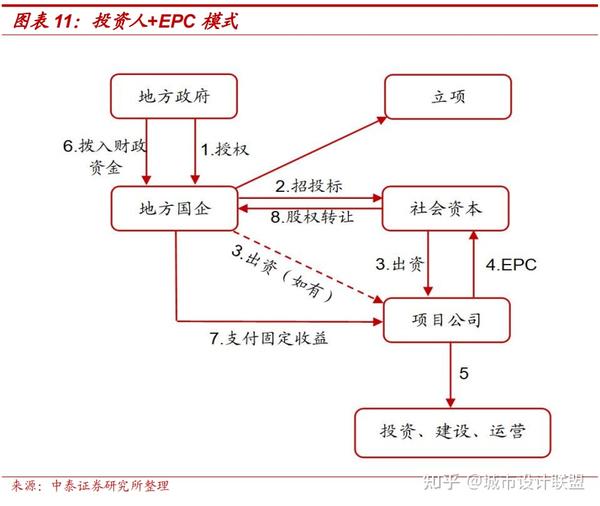详述城市更新：业务模式和投融资模式(附13个案例) - 知乎