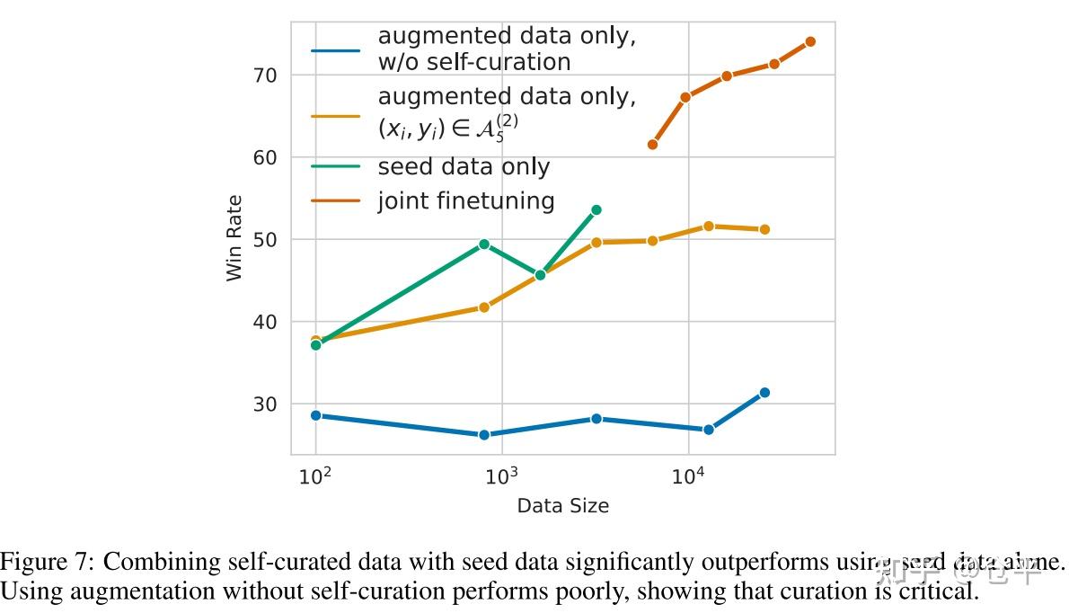 Meta论文：Self Alignment with Instruction Backtranslation - 知乎