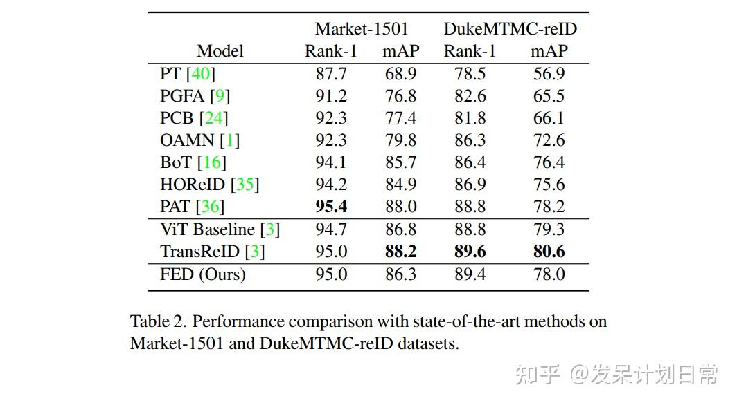 [CVPR2022] Feature Erasing and Diffusion Network for Occluded Person Re ...