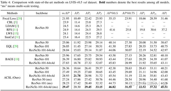长尾分布论文（二）：Adaptive Class Suppression Loss for Long-Tail Object Detection - 知乎