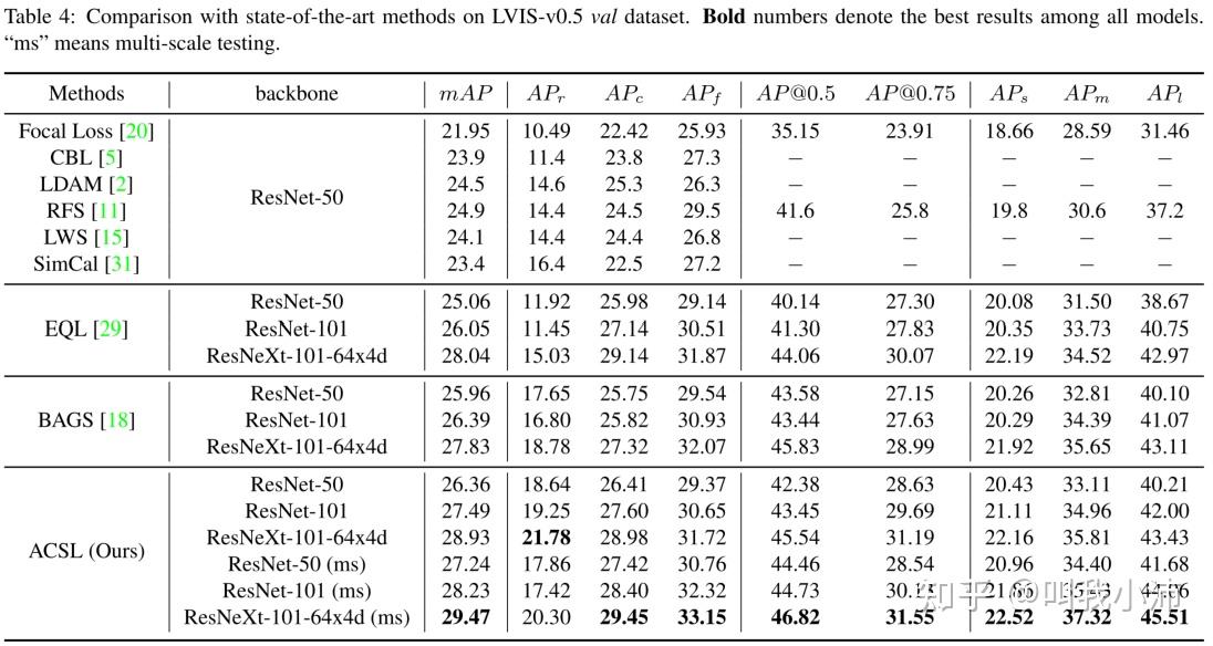 长尾分布论文（二）：Adaptive Class Suppression Loss for Long-Tail Object Detection - 知乎