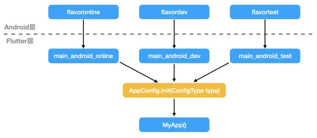 干货：在Flutter项目下安卓flavor打包配置实践 - 知乎