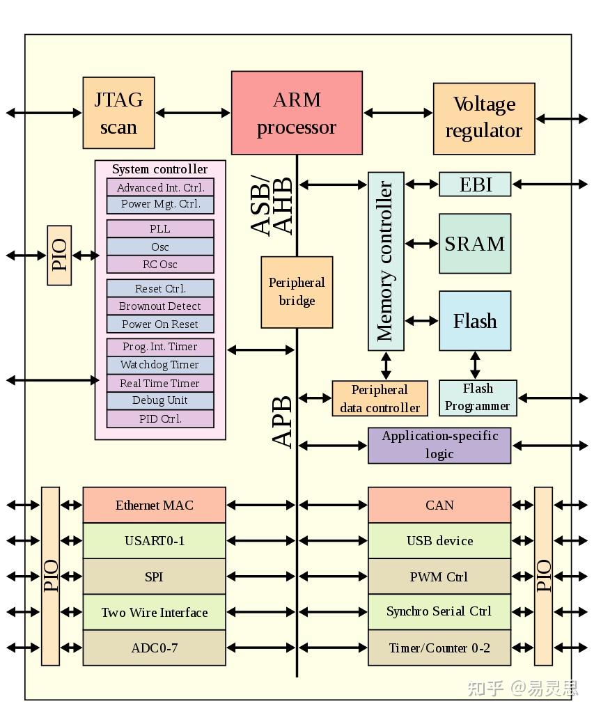 系统级芯片(SoC)的复杂设计选择：内核、IP、EDA和NoC - 知乎