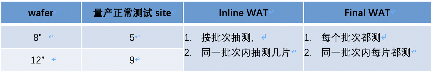 WAT测试介绍（内容搬运自：芯片开放社区-carl_shen） - 知乎
