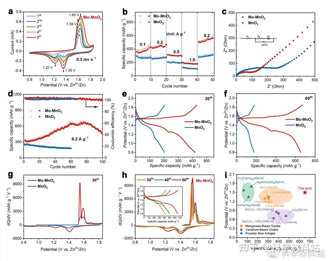 孙晓明教授、刘文教授，Nano research观点：高价Mo掺杂助力MnO2正极实现Mn4+/Mn2+两电子转移的高性能水系锌锰电池 - 知乎