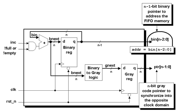 ICer必备-异步FIFO设计原理 & RTL模型 - 知乎