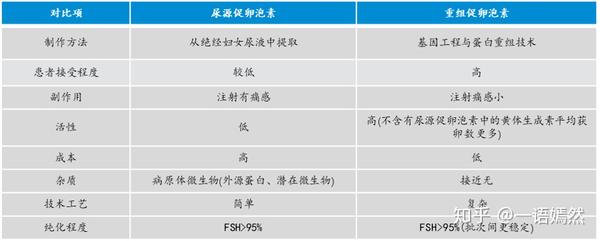 促卵泡素(FSH)：上市和在研产品剖析 - 知乎