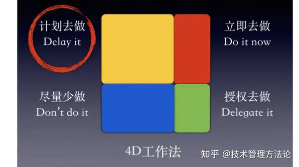 使用4D工作法规划每日工作 - 知乎