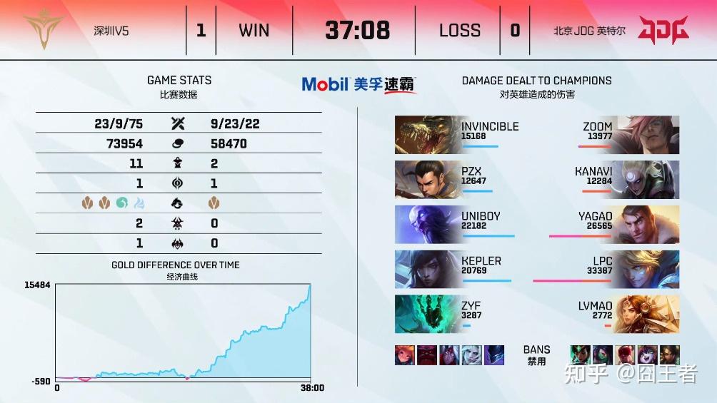 Uniboy跳舞激怒Kanavi，JDG让一追二，艰难战胜V5 - 知乎