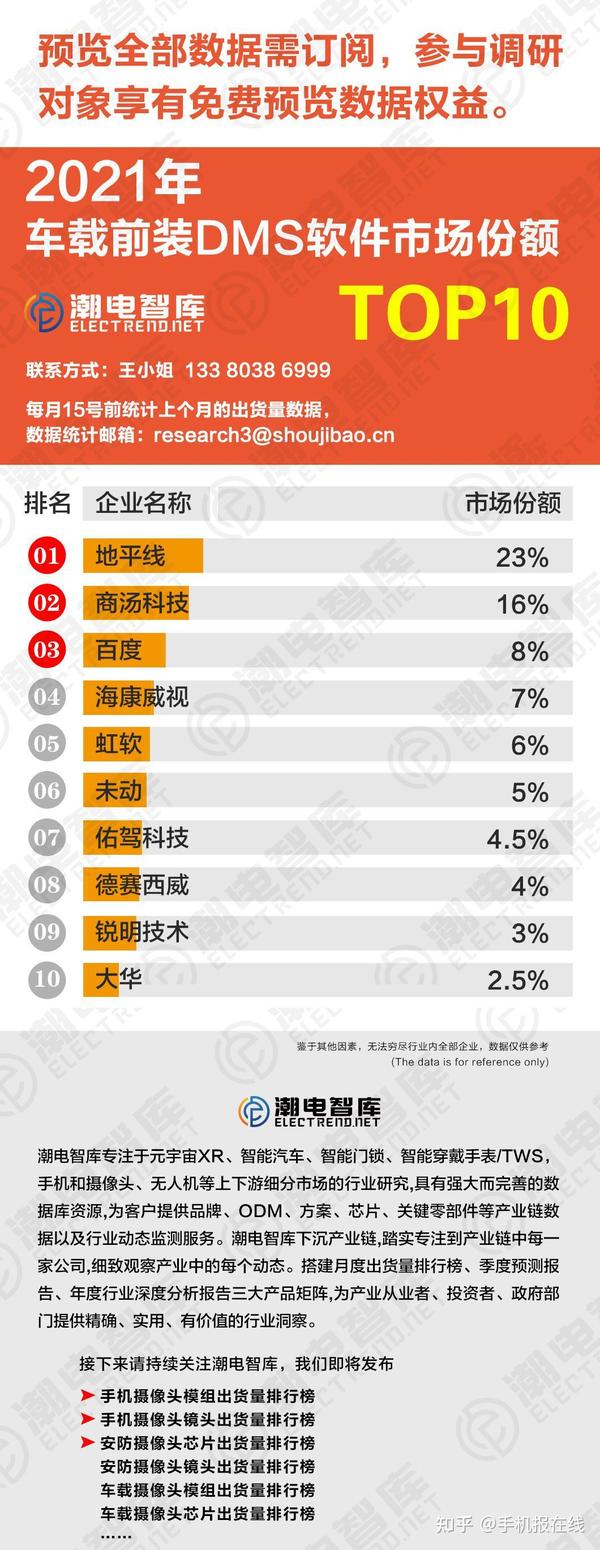 2021年车载前装DMS软件市场份额TOP 10 - 知乎