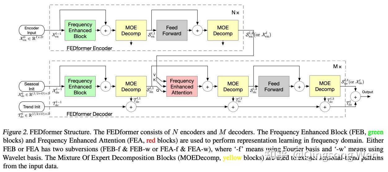 [ICML'22] 阿里达摩院最新FEDformer，长程时序预测全面超越SOTA - 知乎