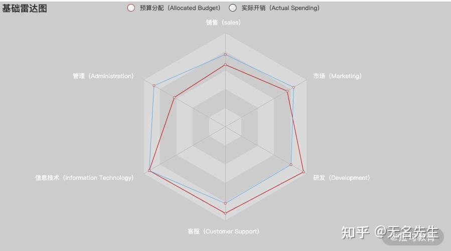 数据可视化分析 12 案例 6：竞争优势多维分析图设计 - 知乎