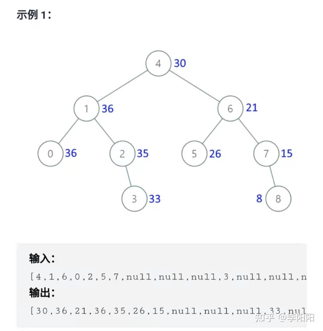 Leetcode Top100 92 538 把二叉树转换成累加树 知乎