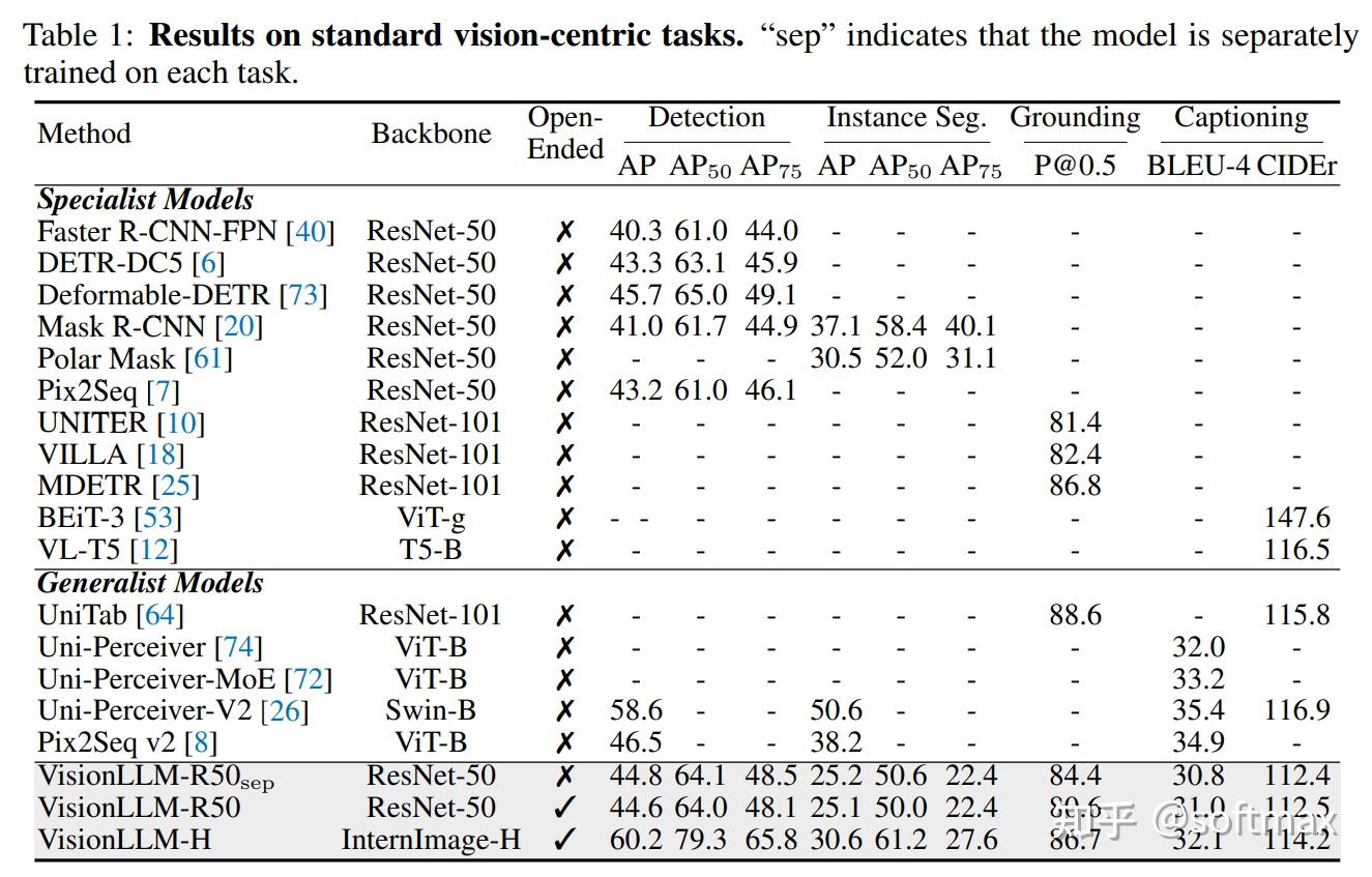 用大模型解决视觉任务：《VisionLLM: Large Language Model is also an Open-Ended Decoder for Vision-Centric ...