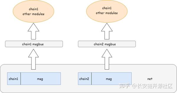 长安链ChainMaker的多链隔离设计 - 知乎