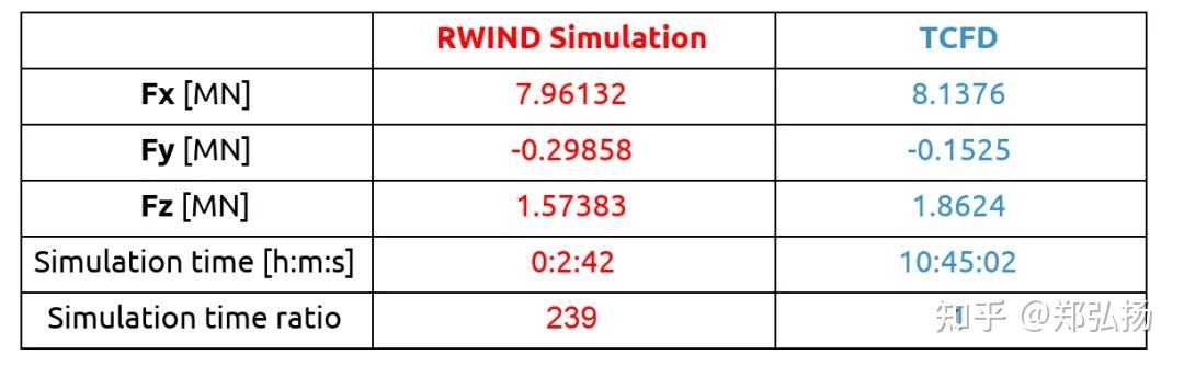 CFD风洞模拟研究 - RWIND和TCFD对比 - 知乎