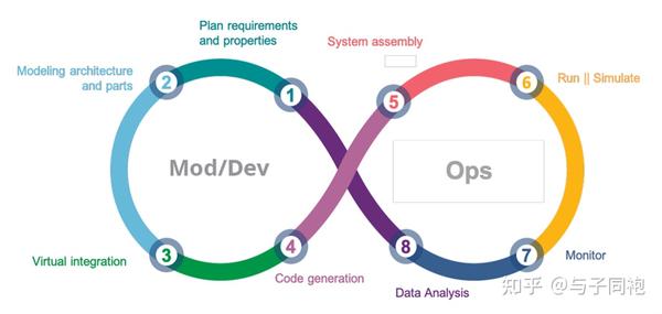 融合MBSE系统工程与DevOps，实现建模仿真的敏捷开发 - 知乎