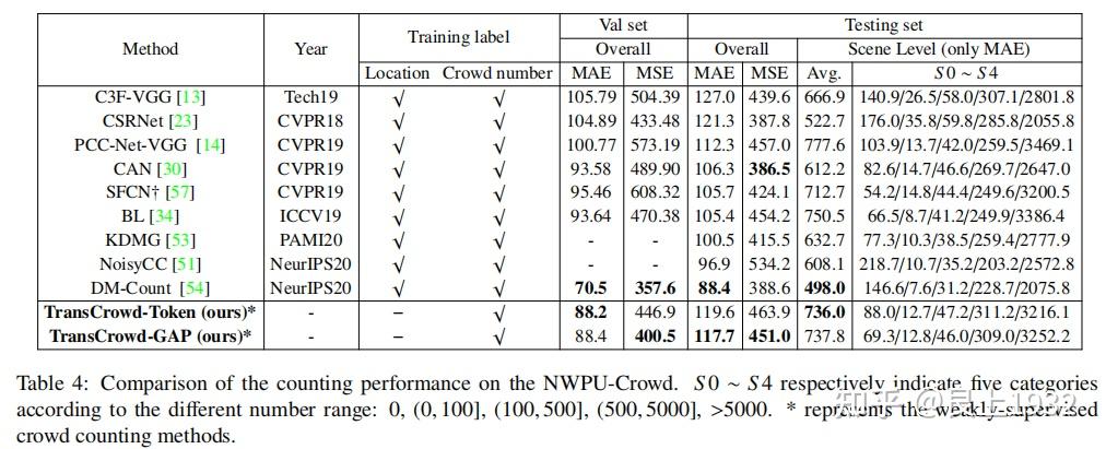SCIS 2022 | 人群计数 | TransCrowd: weakly-supervised crowd counting with transformers - 知乎