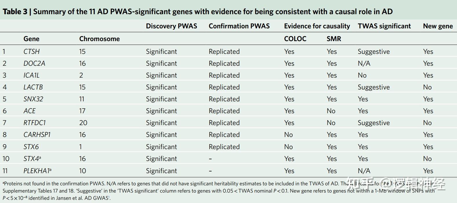 Nat Genet︱GWAS分析揭示与阿尔兹海默症有明显因果关系的新基因 (新蛋白) - 知乎