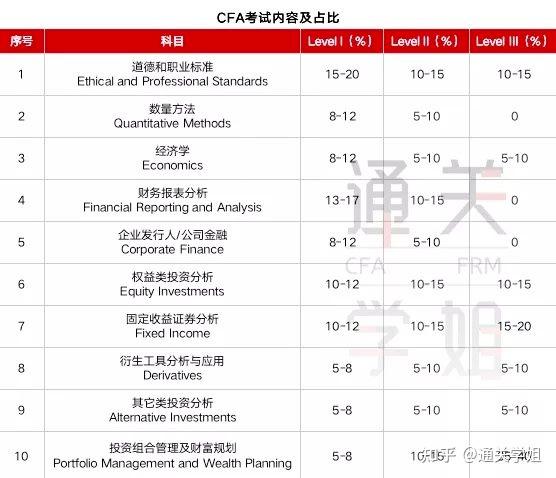 高赞！史上最全CFA备考攻略——你想知道的都在这里！！！（10000+字的硬核干货！！20万+阅读量！！1万+收藏！！）