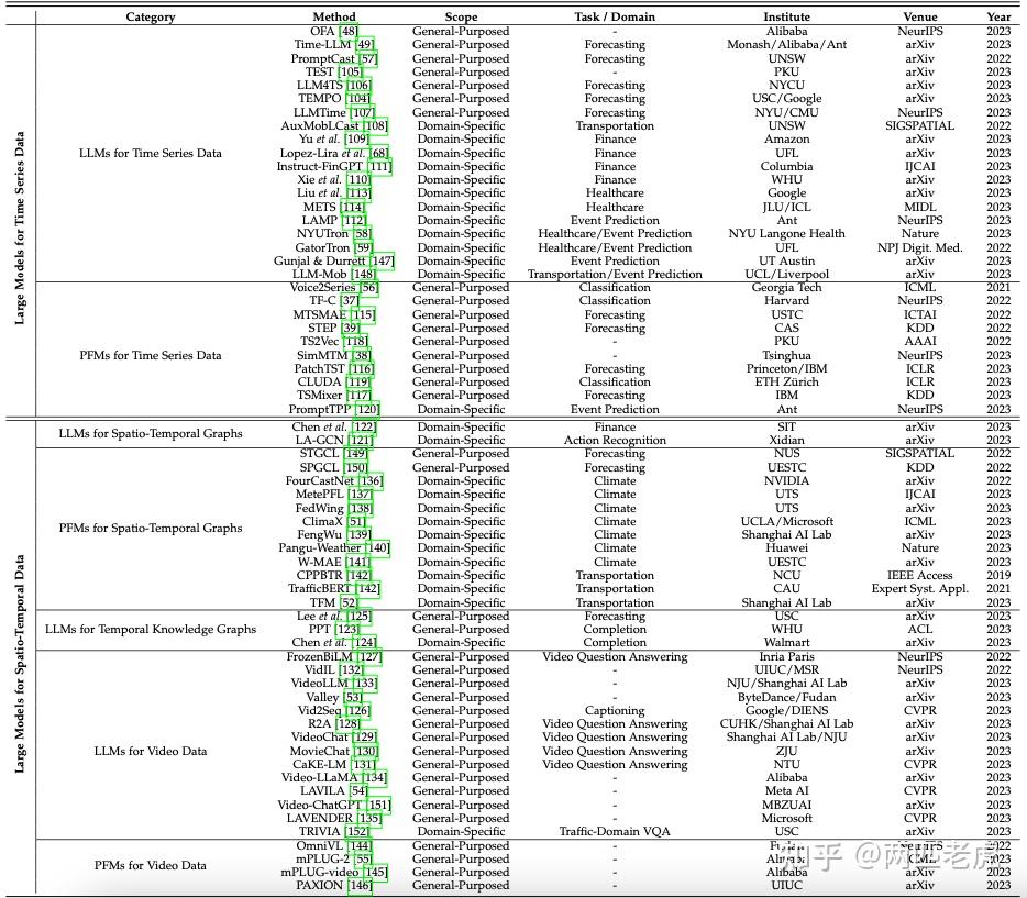 【综述】Large Models for Time Series and Spatio-Temporal Data: A Survey and ...