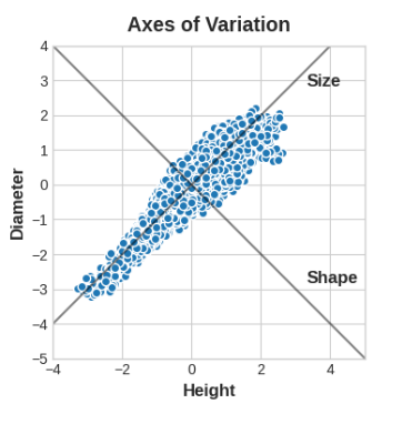 Kaggle入门课程Day12 --- Feature Engineering（ Principal Component Analysis） - 知乎