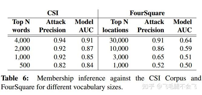联邦学习安全论文阅读——《Exploiting Unintended Feature Leakage in Collaborative Learning》 - 知乎