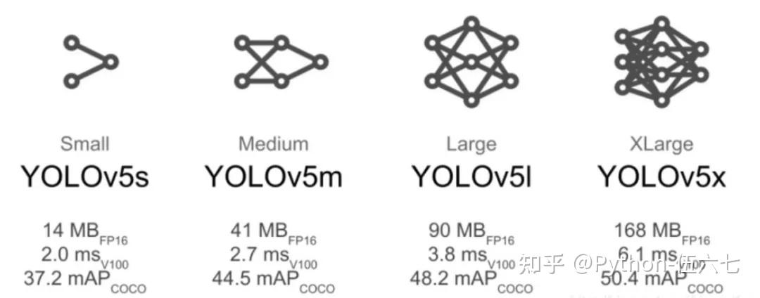 Python抓取摄像头图像，进行AI识别（二）：YOLO模型选择与安装 - 知乎