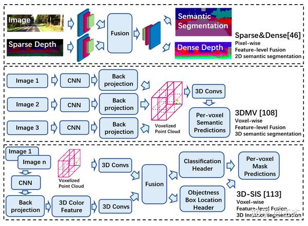 【多模融合】Deep Learning for Image and Point Cloud Fusion in Autonomous Driving: A Review - 知乎