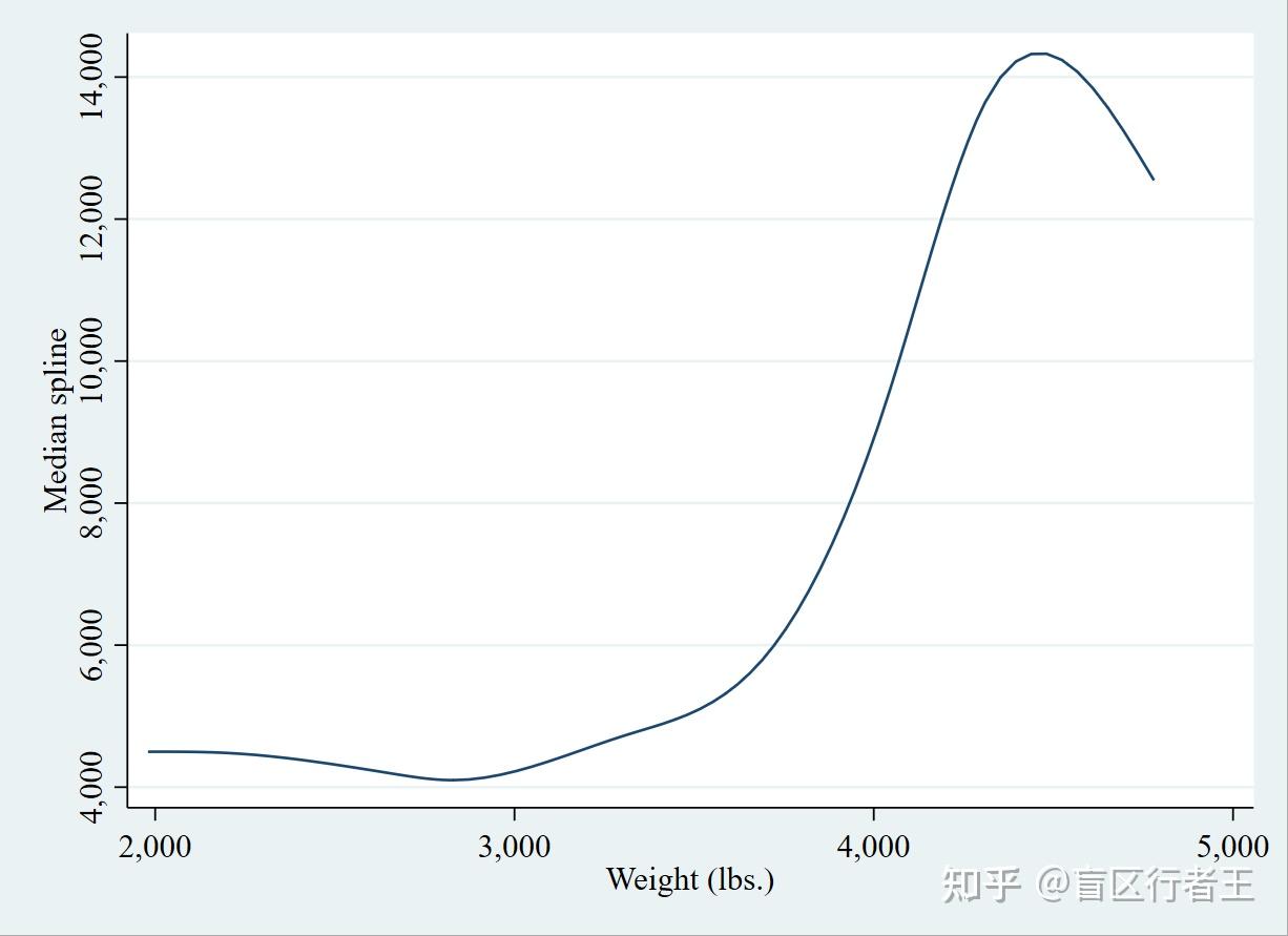 【Stata写论文】常见的画图命令有哪些？ - 知乎