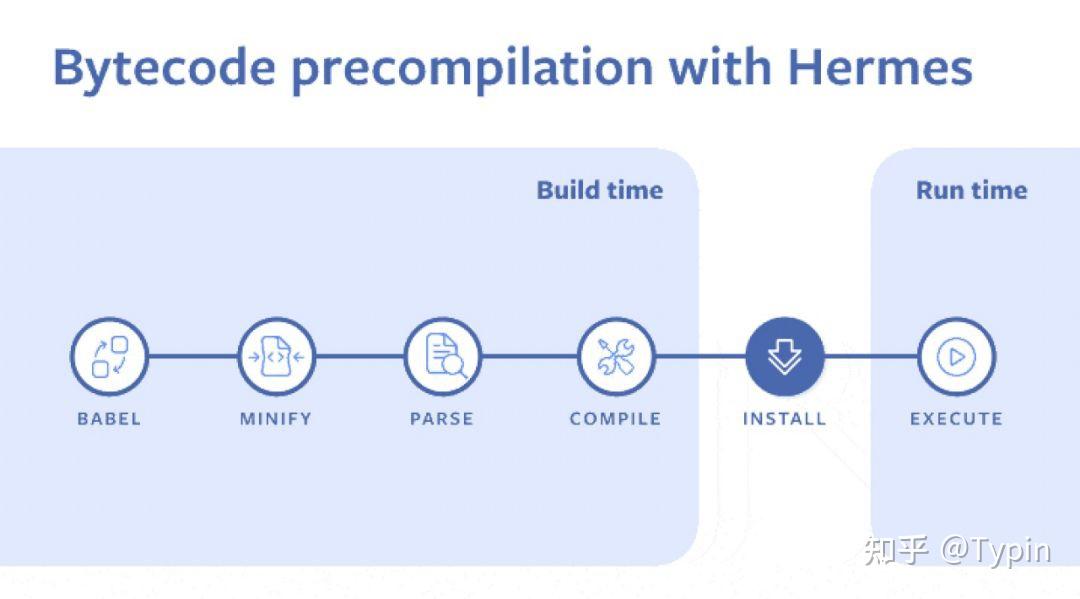 Hermes(React Native)初探 - 知乎