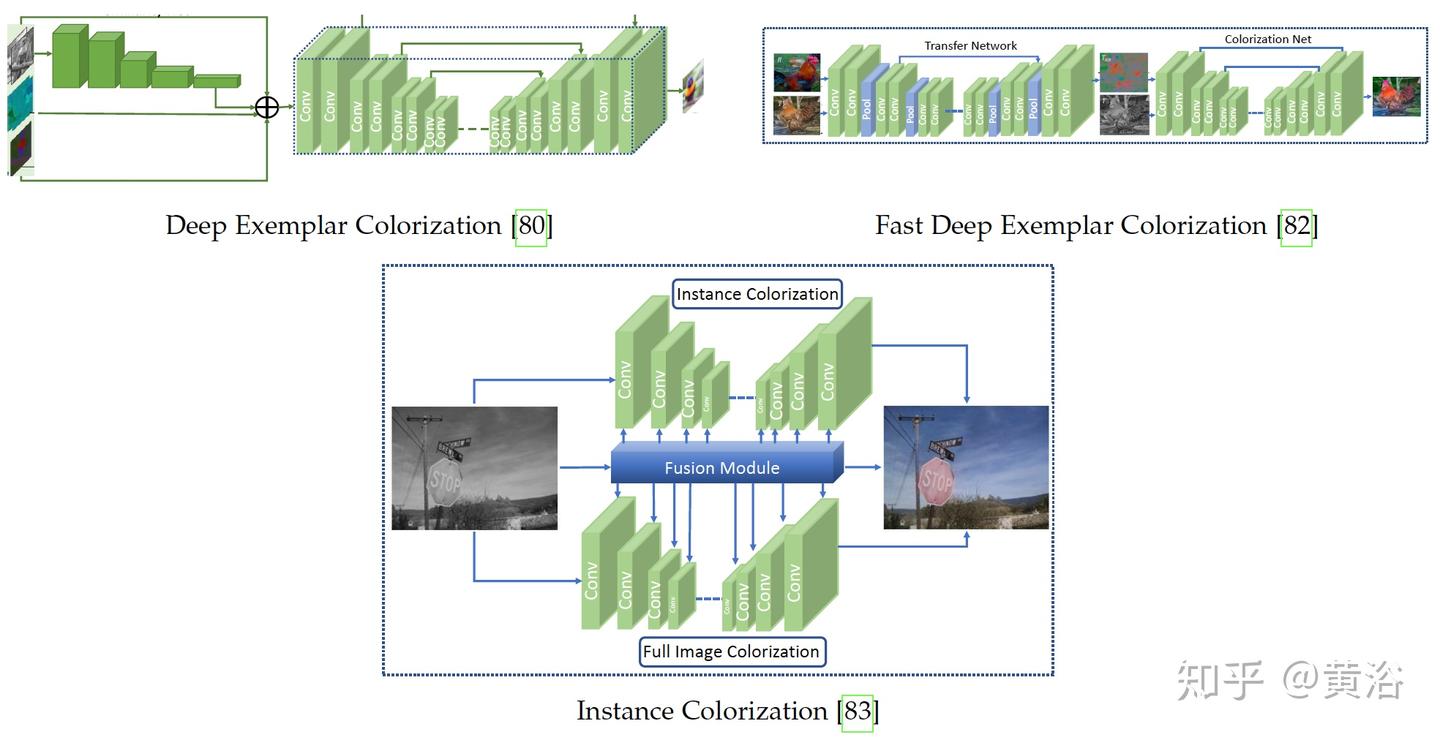 介绍一篇关于Image Colorization的综述论文 - 知乎