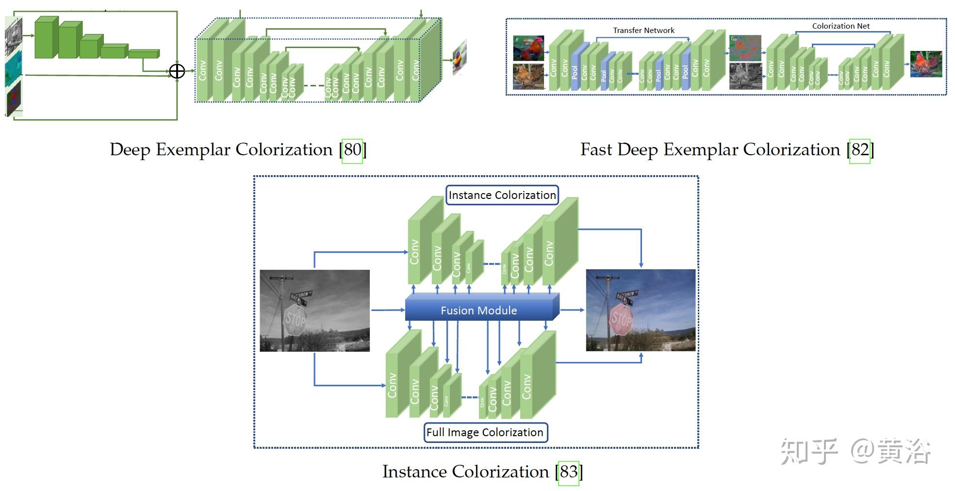介绍一篇关于Image Colorization的综述论文 - 知乎