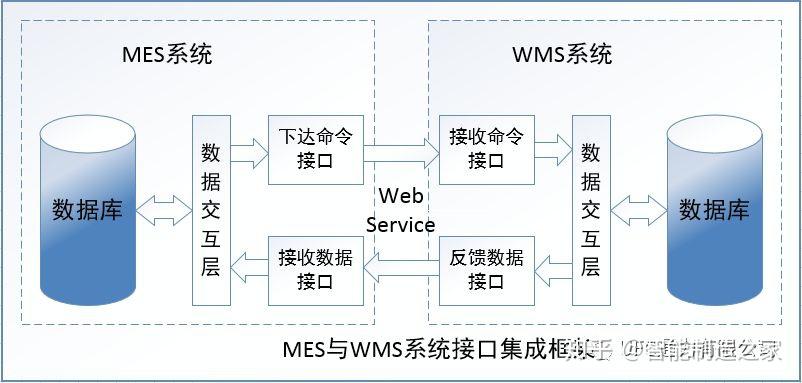 MES/MOM与WMS系统集成应用案例-系统接口、交互数据分析 - 知乎
