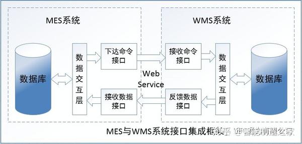 MES/MOM与WMS系统集成应用案例-系统接口、交互数据分析 - 知乎