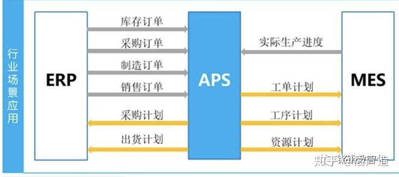 一篇了解ERP与CRM、MRP、PLM、APS、MES、WMS、SRM的关系 ！ - 知乎