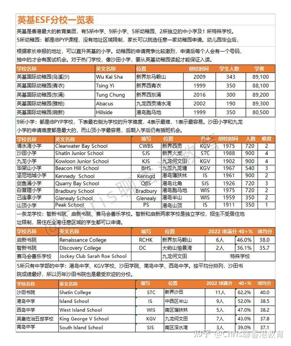全香港最大的国际学校-英基学校ESF分校一览表 - 知乎