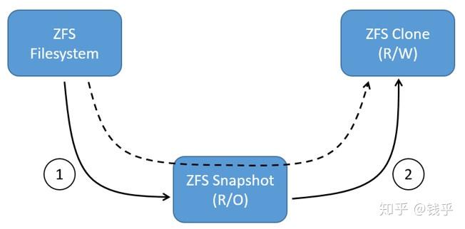 ZFS Daily Tips (5) zfs send/recv - 知乎