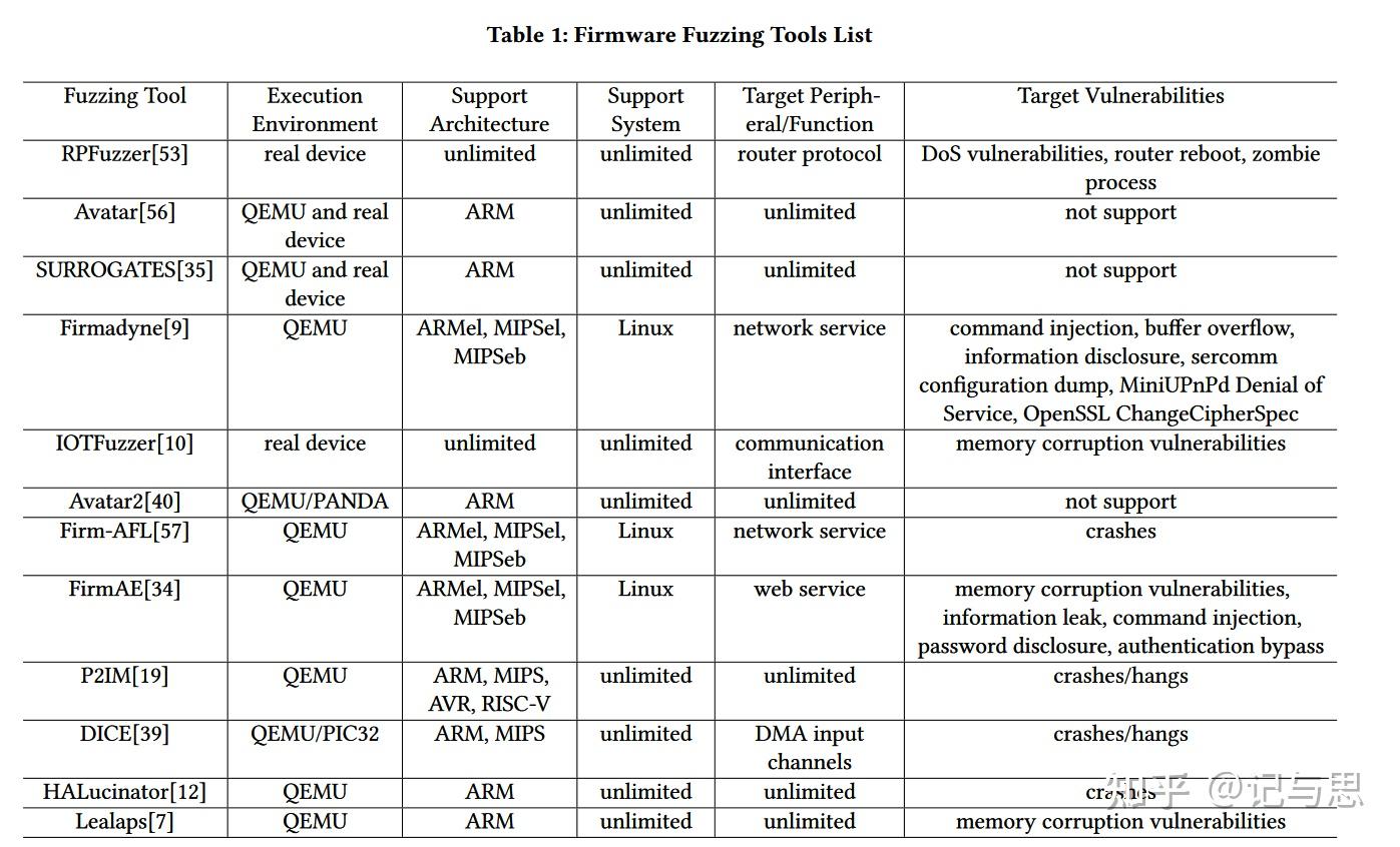 Firmware Fuzzing The State of the Art阅读笔记 - 知乎