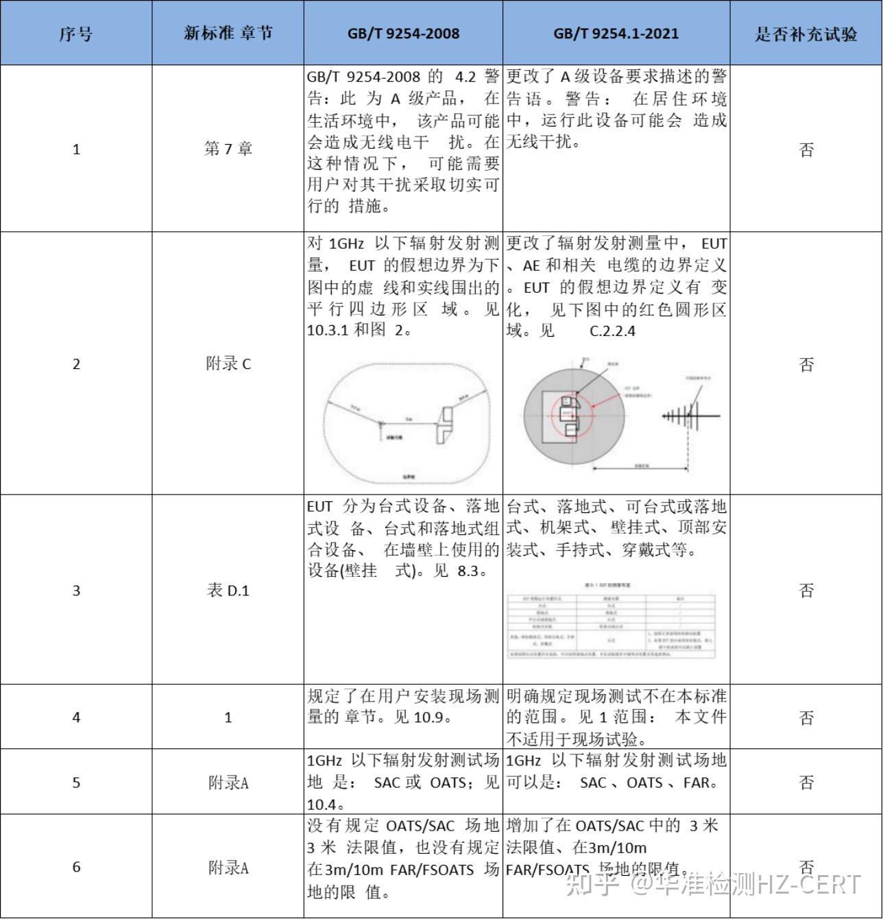 CCC 08、09类GB/T9254标准更新 - 知乎