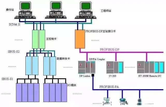 一文读懂Profibus、Profinet、Ethernet的区别 - 知乎
