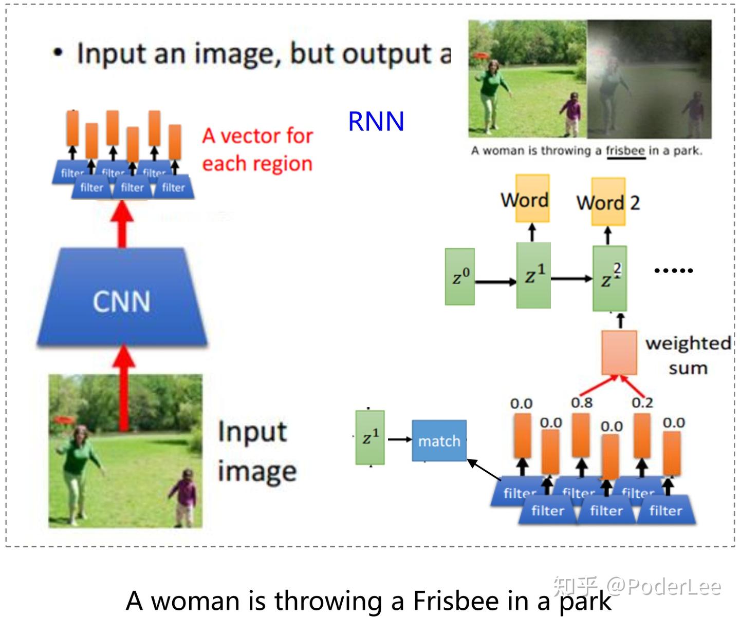 从RNN、LSTM到Encoder-Decoder框架、注意力机制、Transformer - 知乎