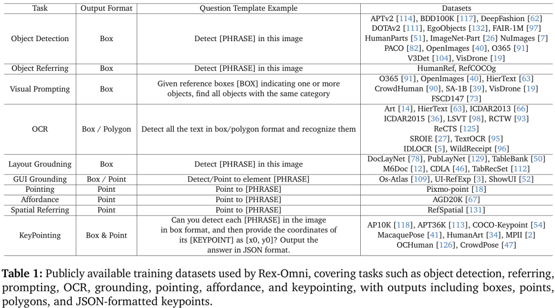 IDEA提出Rex-Omni：将目标检测变为“下一个点预测”，零样本性能超越DINO - 知乎