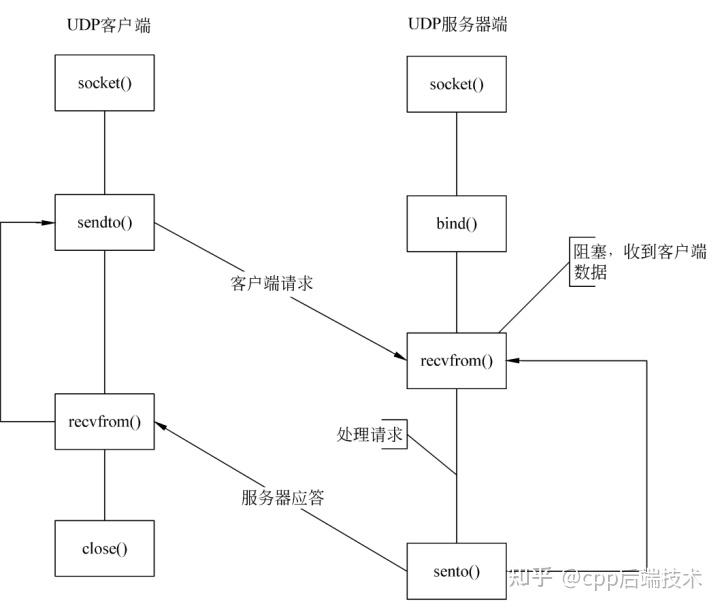 基于socket网络编程技术实现tcp和udp的流程详解及实例 知乎