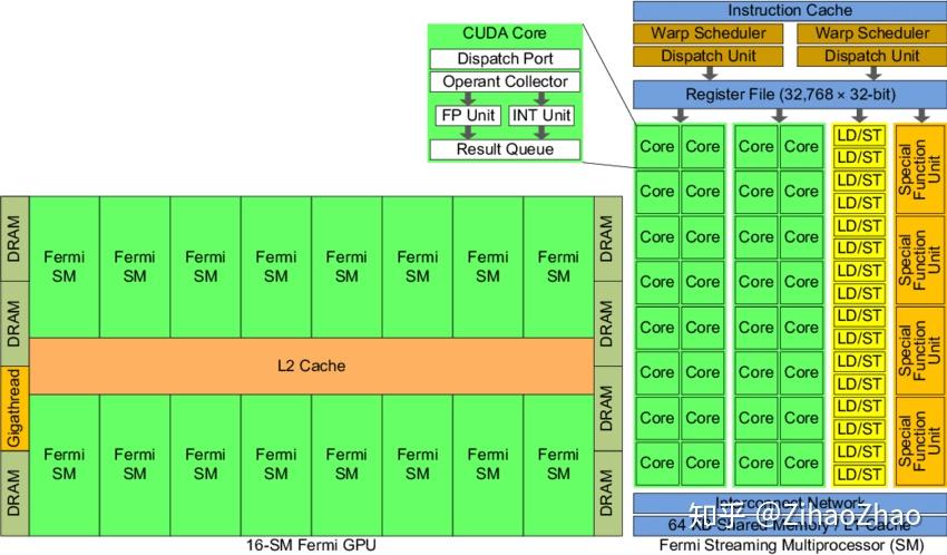 CUDA编程入门（二）GPU硬件基础 - 知乎