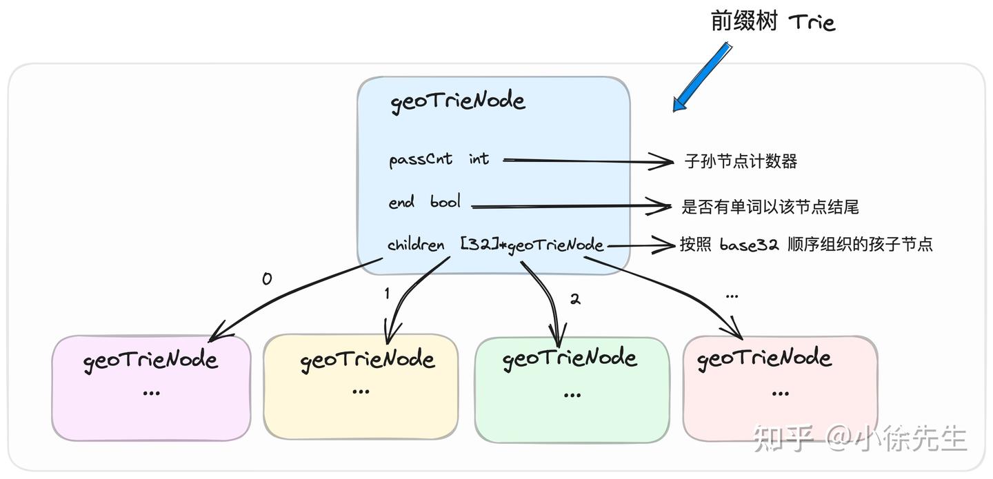 GeoHash 技术原理及应用实战 - 知乎