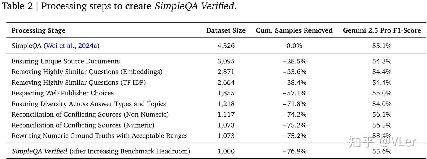 SimpleQA Verified：一个更可靠的基准，重新校准对大模型事实知识的认知 - 知乎
