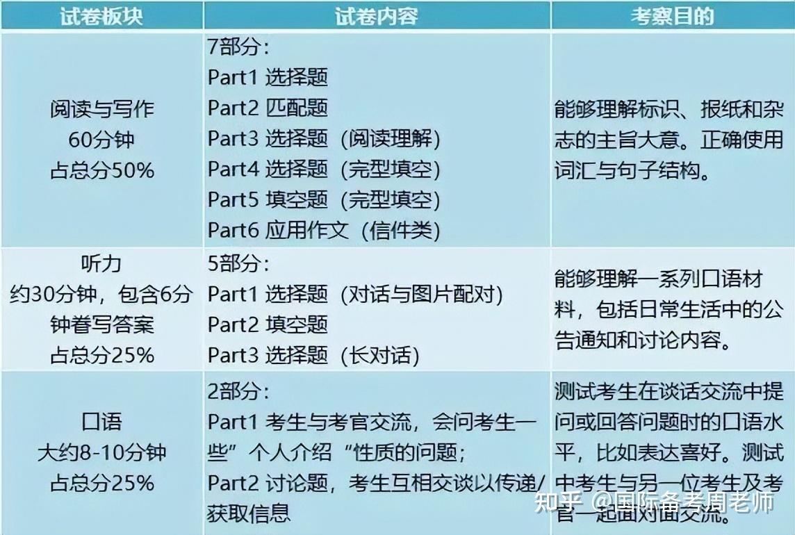 广州2022年KET/PET考试恢复，你知道KET/PET考试考什么内容吗？ - 知乎