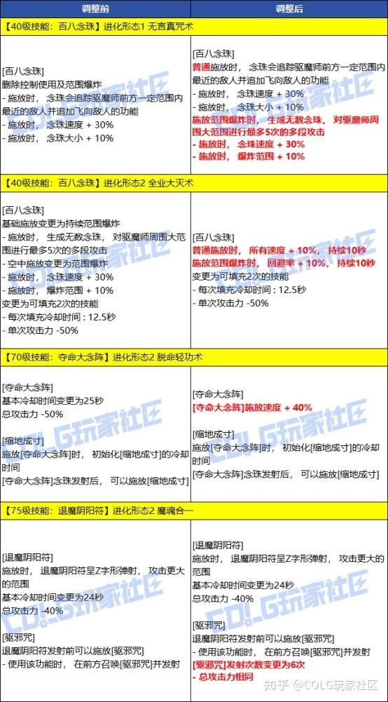 DNF多达14个职业遭调整，VP系统上线后新增补充 - 知乎