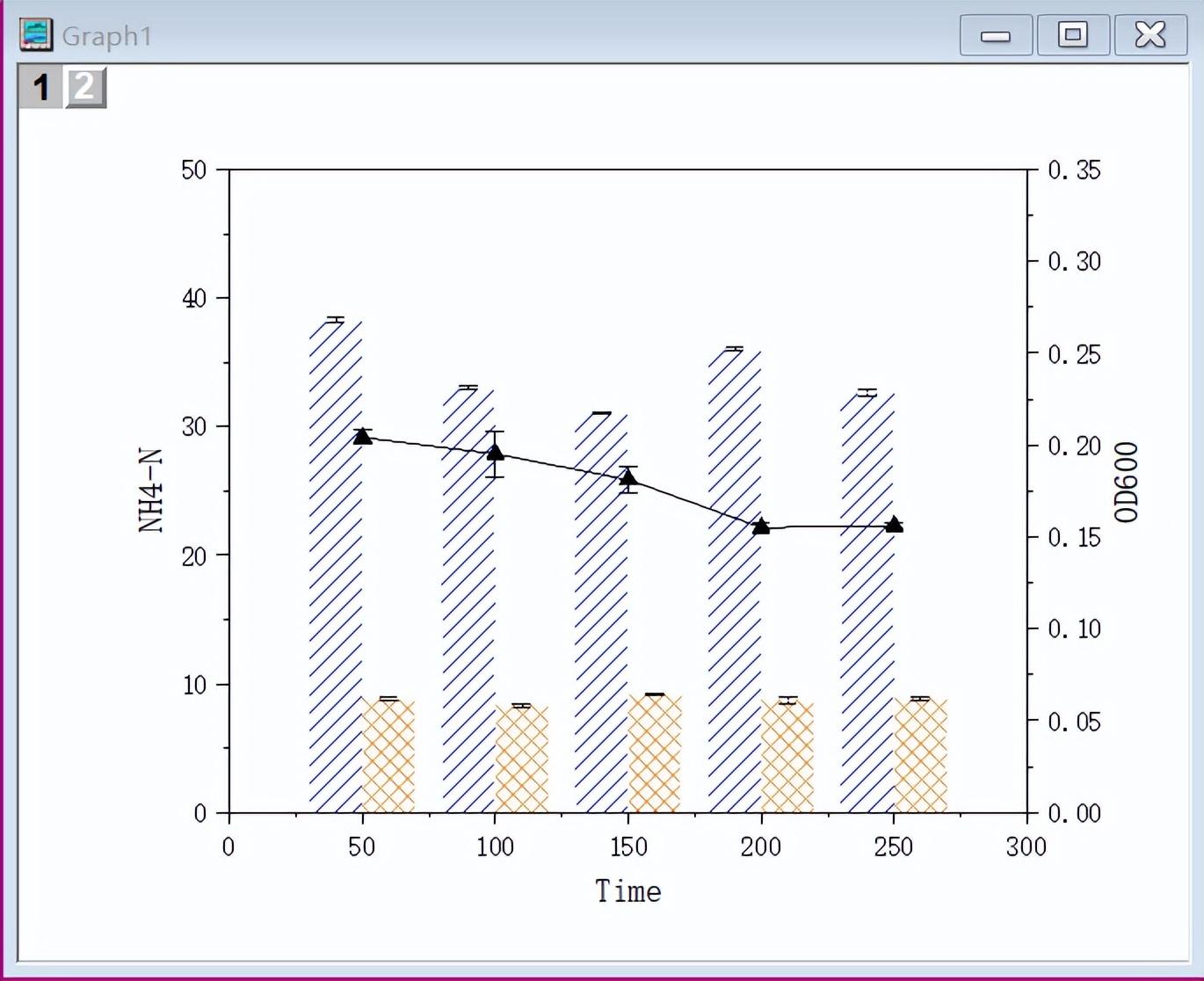 周一分享（二十六）：Origin画图3——柱状图折线图复合图 - 知乎